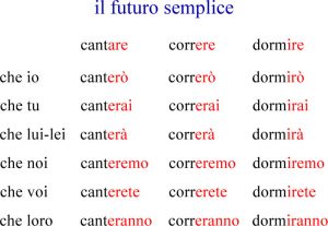 Futuro semplice - Grammatica italiana avanzata con esercizi