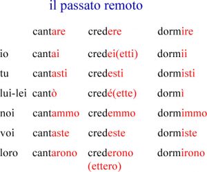Passato remoto - Grammatica italiana avanzata con esercizi